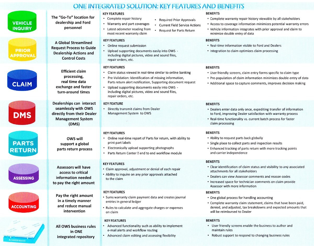Software project will save Ford tens of millions a year in car repair ...