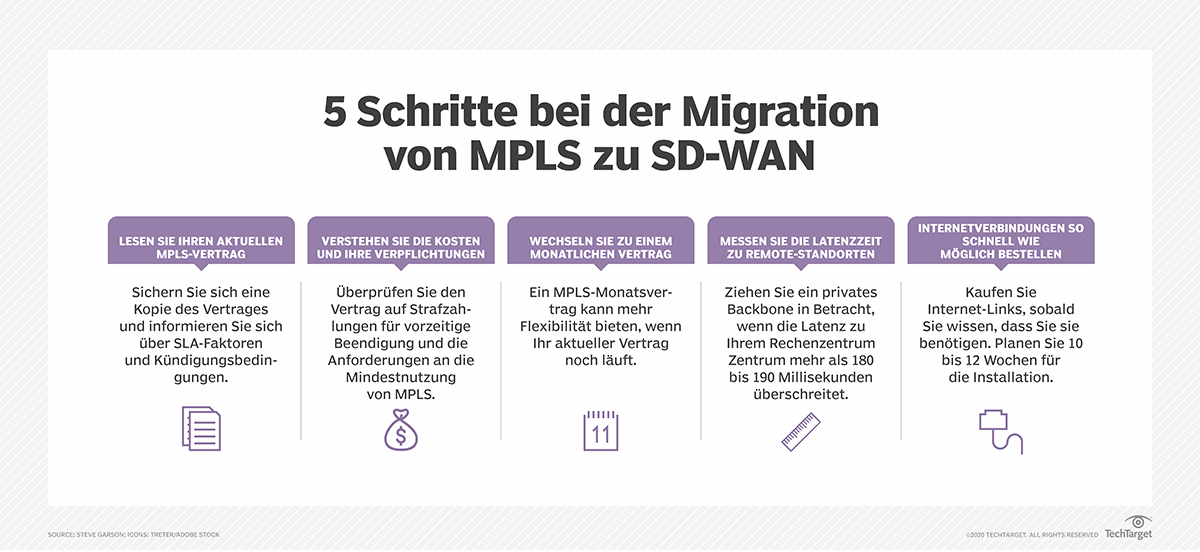 In 5 Schritten von MPLS zu SD-WAN migrieren | Computer Weekly