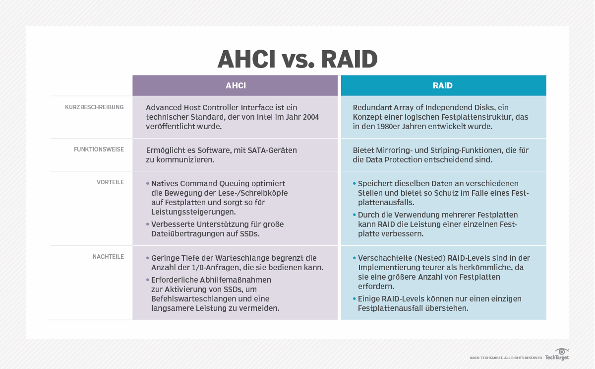 AHCI vs. RAID: Funktionen, Unterschiede und Nutzung | Computer Weekly