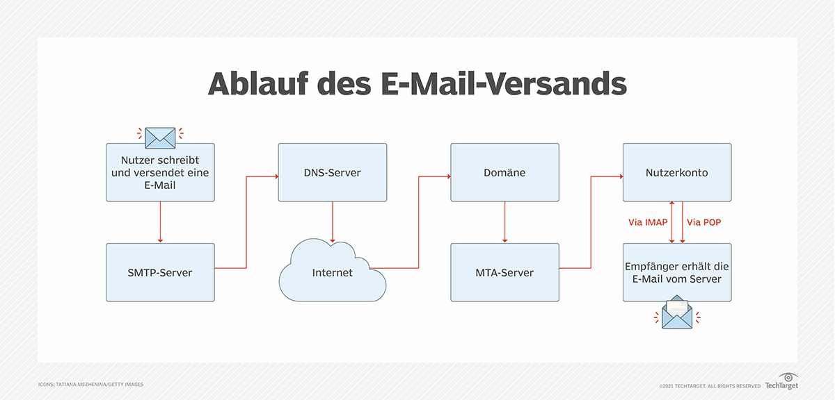 Was ist MIME (Multipurpose Internet Mail Extensions)? - Definition von ...