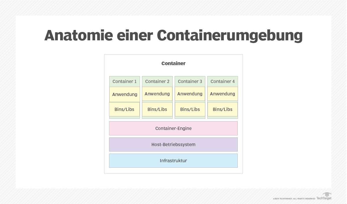 Was ist Containerisierung (Software)? - Definition von Computer Weekly