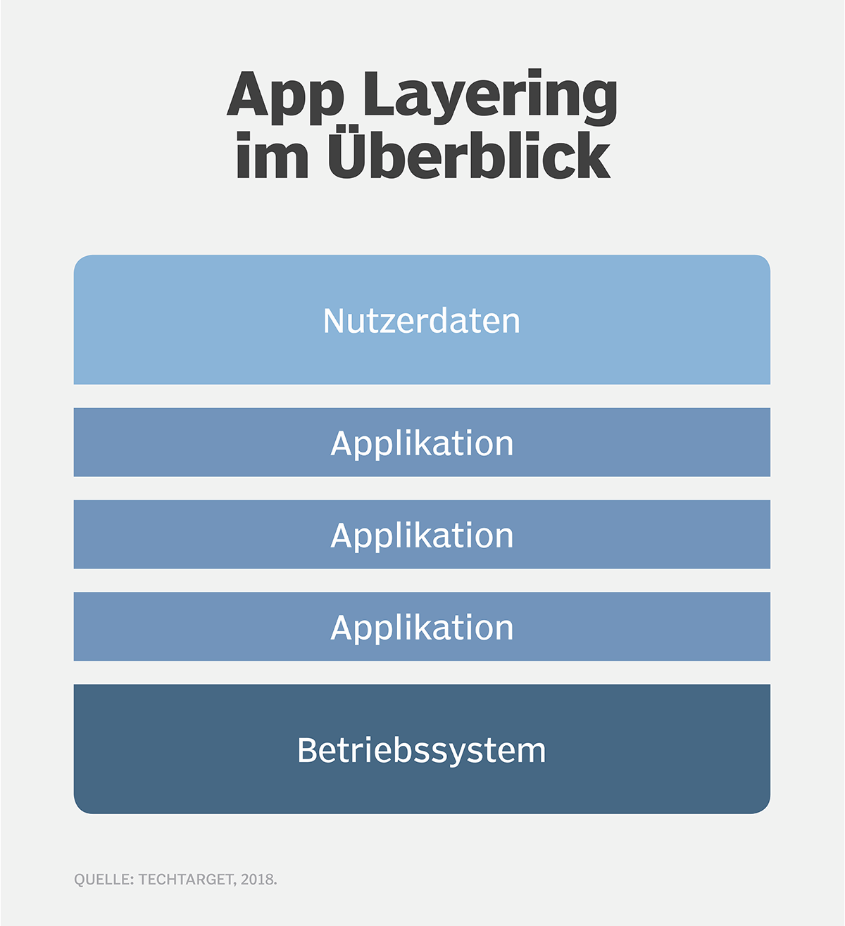 Wie unterscheiden sich App Layering und App-Virtualisierung? | Computer ...