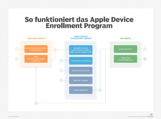 So funktioniert Apple DEP | Computer Weekly
