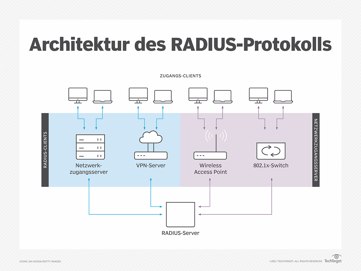 Was ist RADIUS (Remote Authentication Dial-In User Service)? - Definition von Computer Weekly