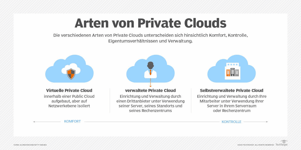 Welche Probleme entstehen beim Anlegen einer Private Cloud? | Computer Weekly