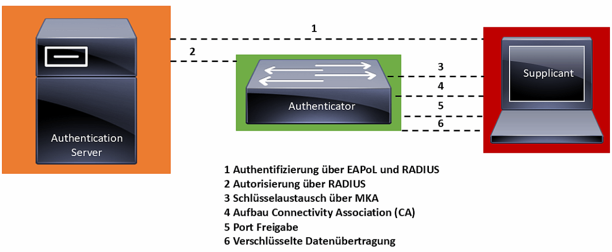 Netzwerkverschlüsselung mit MACsec: Grundlagen und Szenarien | Computer ...
