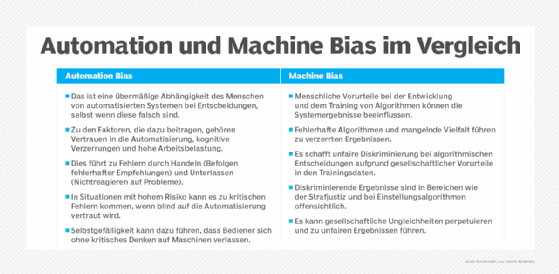 Was ist Automation Bias? - Definition von Computer Weekly