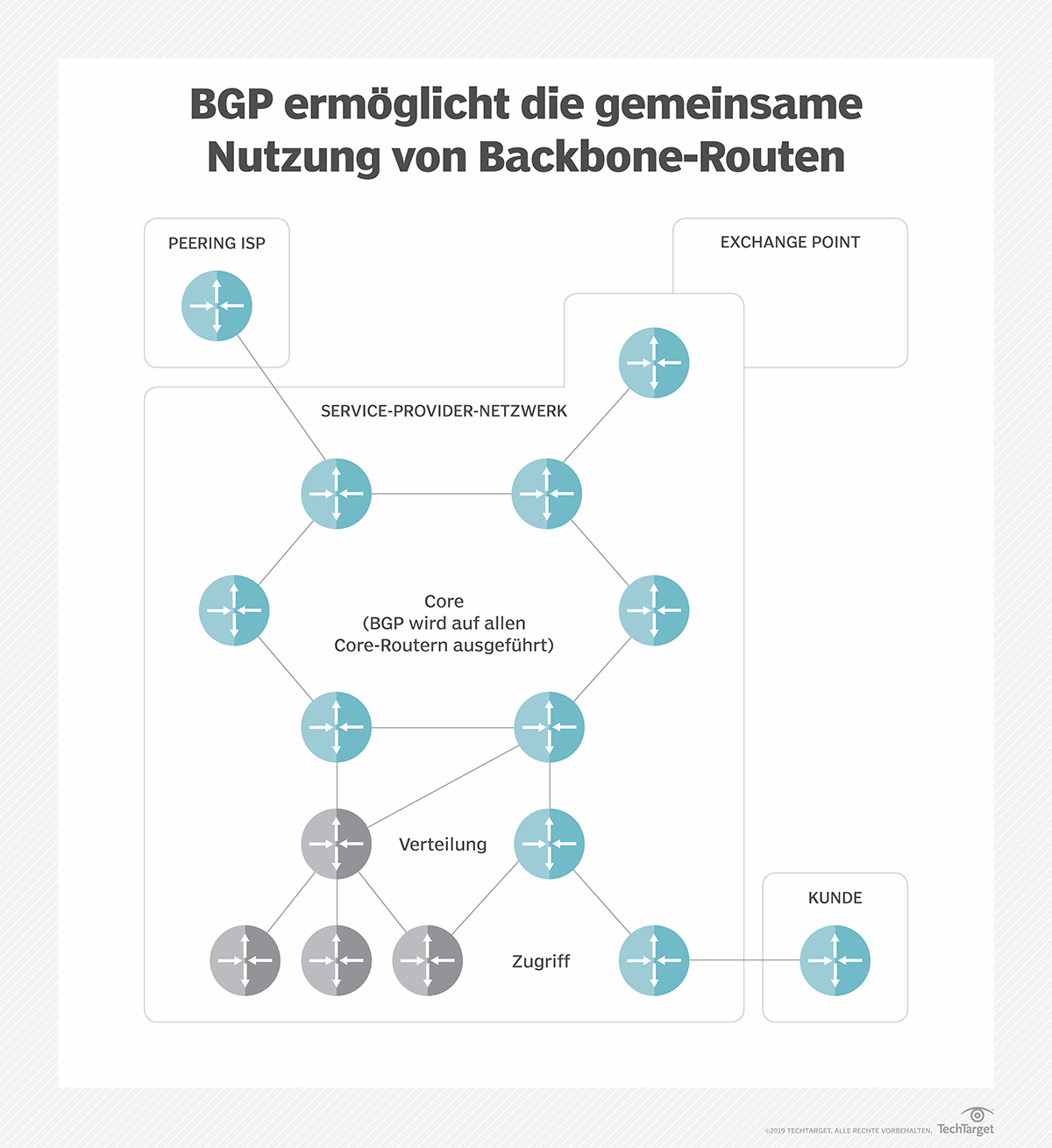 Wie funktioniert BGP-Hijacking und warum ist es gefährlich? | Computer ...