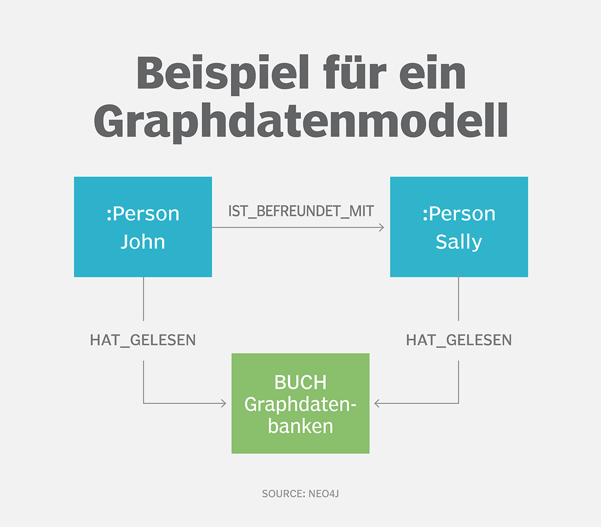 Was ist Datenmodellierung? - Definition von Computer Weekly