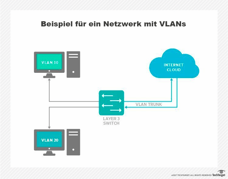 Was ist Trunk (Trunking, Trunk-Leitung)? - Definition von Computer Weekly