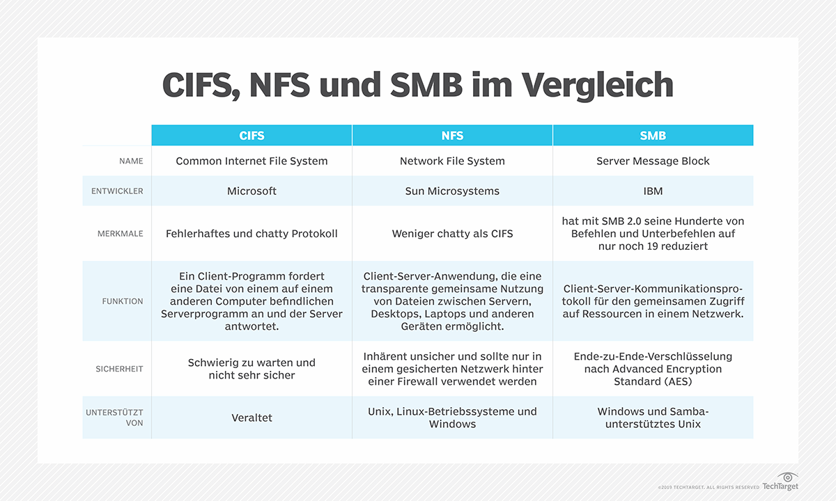 Überblick Über Die Server Message Block-Signierung In Windows – LLLCG