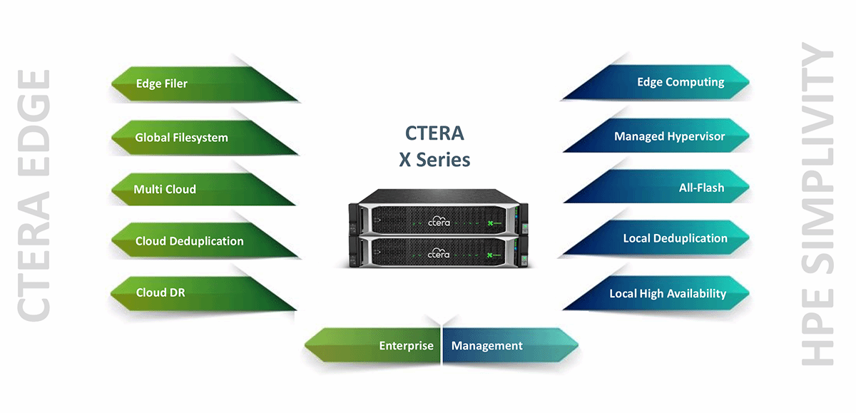 CTERA erweitert Edge-Serie um Hyperconverged Cloud Gateway | Computer ...