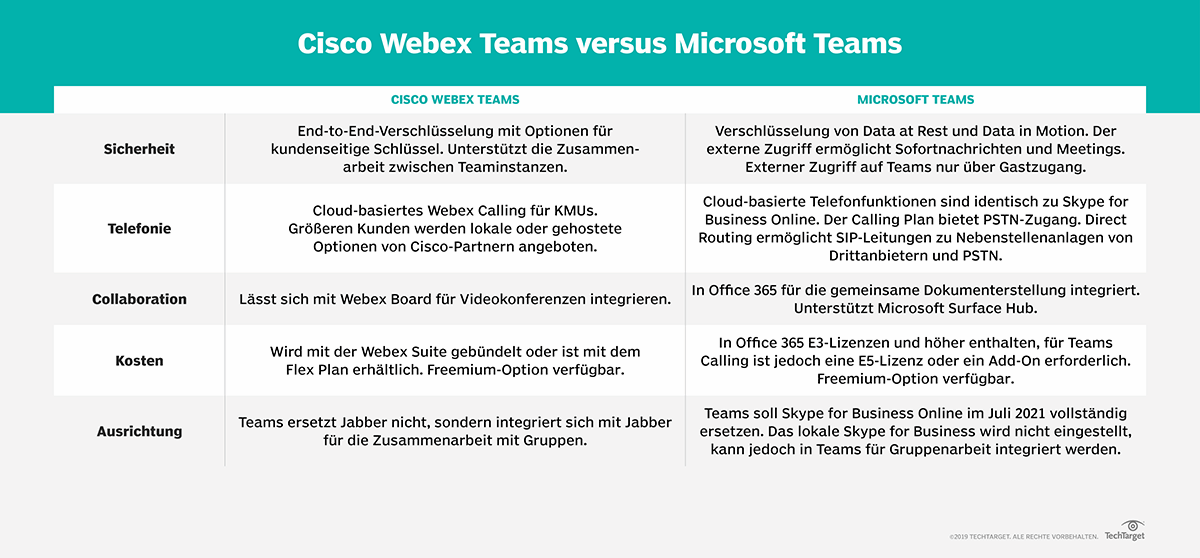 Enterprise-Vergleich: Cisco Webex Teams vs. Microsoft Teams | Computer ...