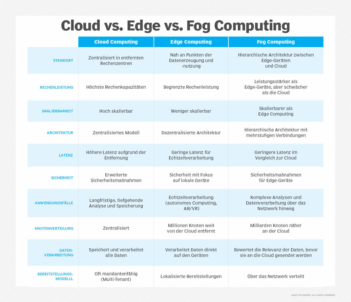 Die Unterschiede zwischen Cloud, Fog und Edge Computing | Computer Weekly
