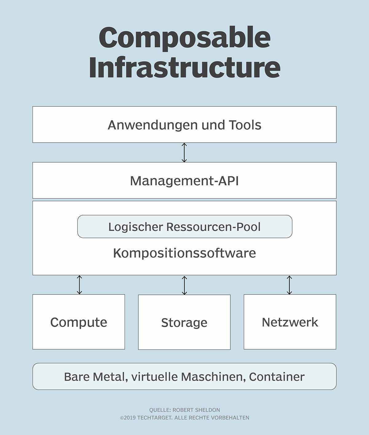 Composable Architektur und traditionelles Storage im Vergleich ...