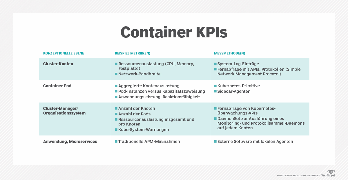 Welche verschiedenen Arten des IT-Monitoring gibt es? | Computer Weekly