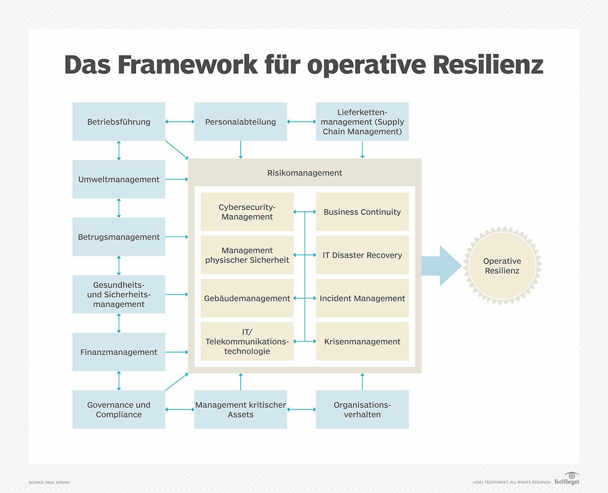 Operational Resilience Frameworks: Silos hindern nur | Computer Weekly