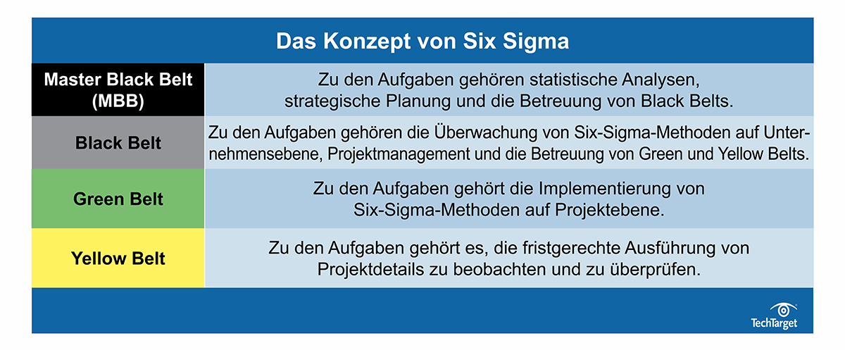 Was ist Six Sigma? - Definition von Computer Weekly