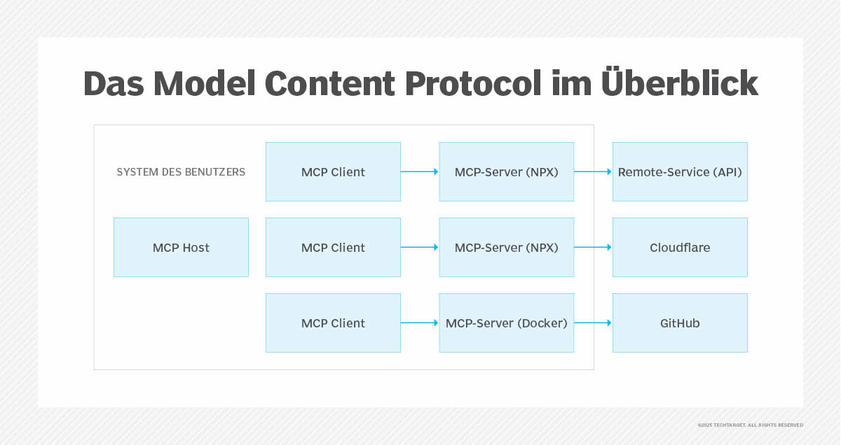 MCP: Die Sicherheitsrisiken des Model Context Protocols | Computer Weekly