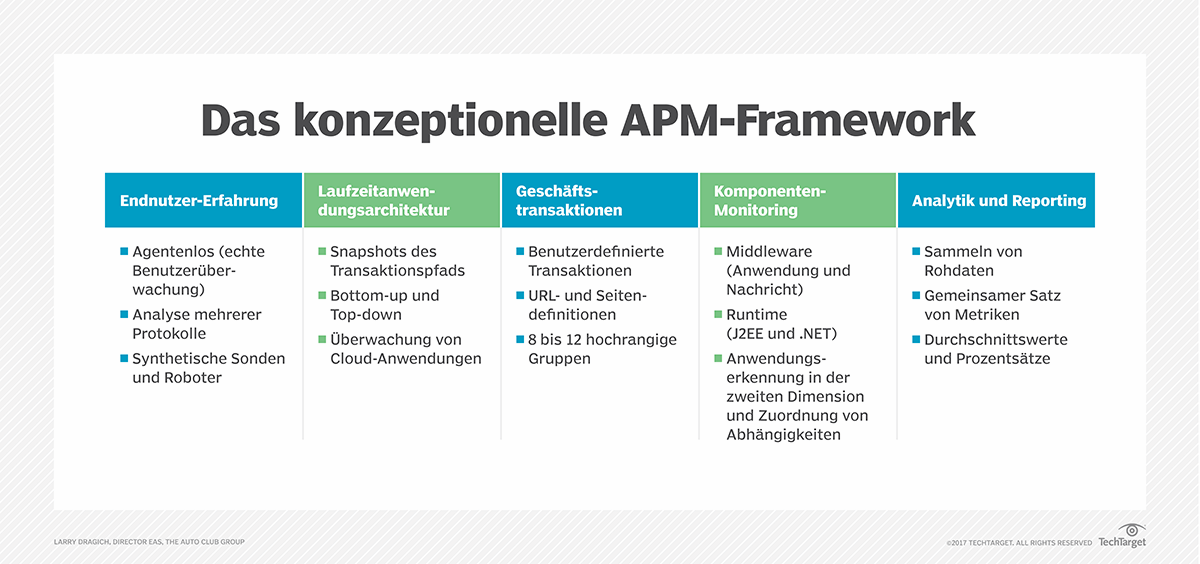 Was ist Application Performance Monitoring (APM)? - Definition von ...