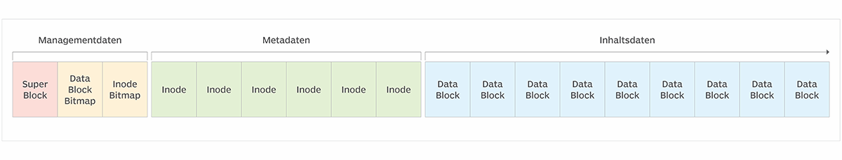 Dateisystem (File System)