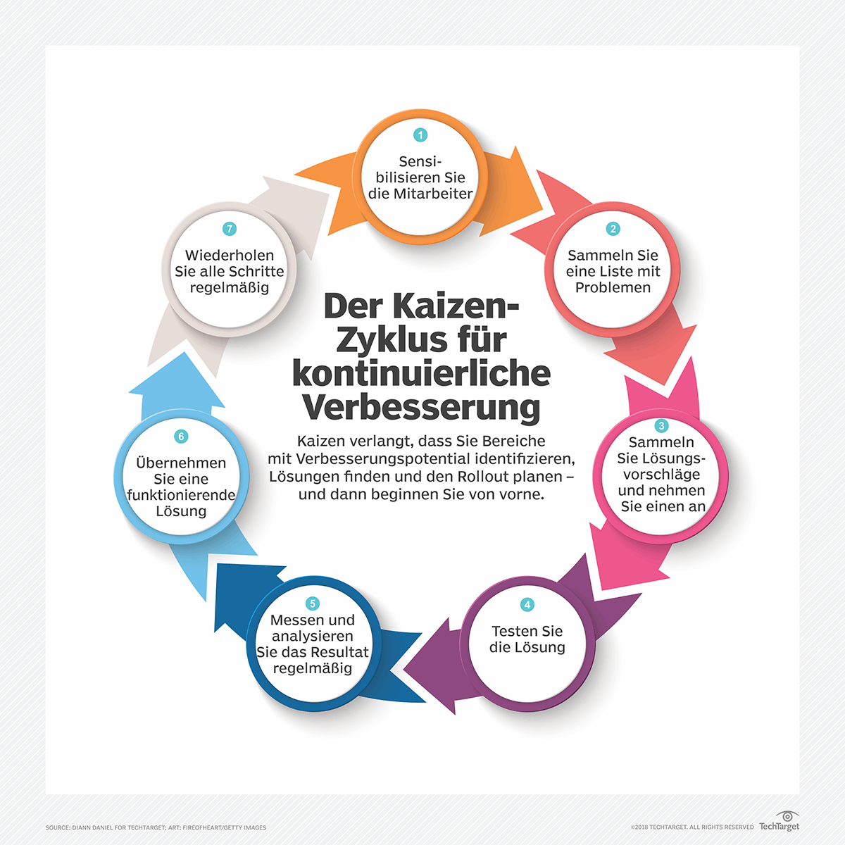 Was ist Kaizen (kontinuierliche Verbesserung)? - Definition von Computer Weekly