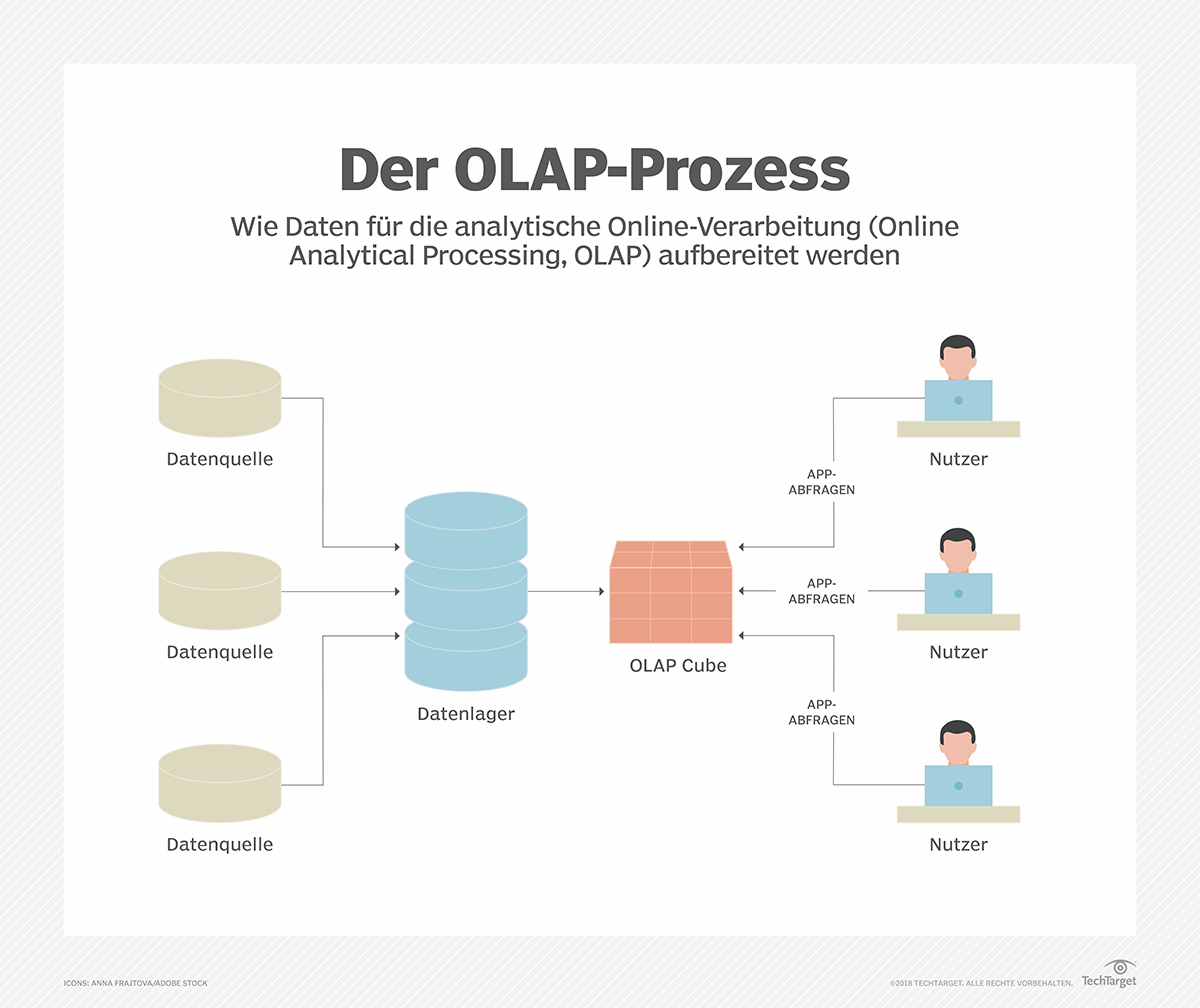 Was ist Online Analytical Processing (OLAP)? - Definition von Computer ...