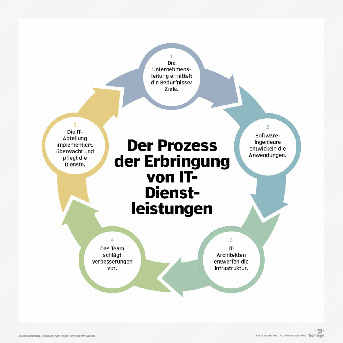 Was ist IT-Service-Delivery? - Definition von Computer Weekly