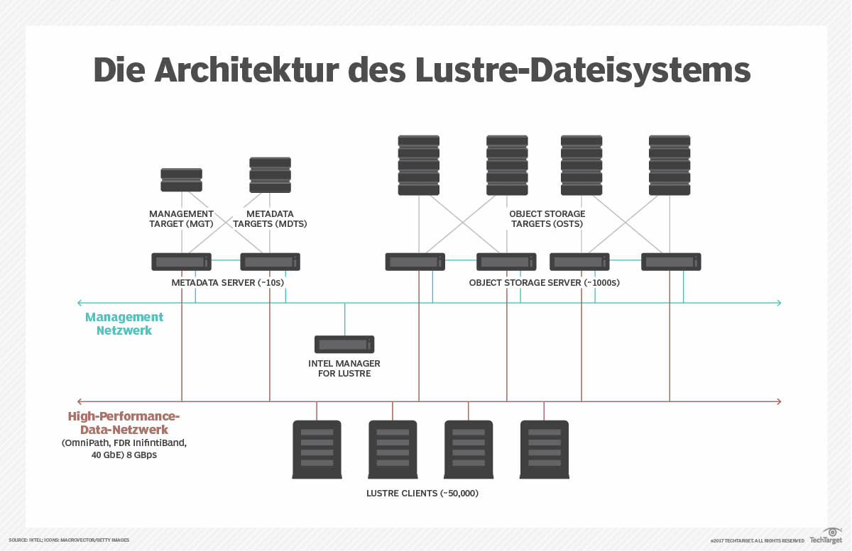 Paralleles Dateisystem (Parallel File System)