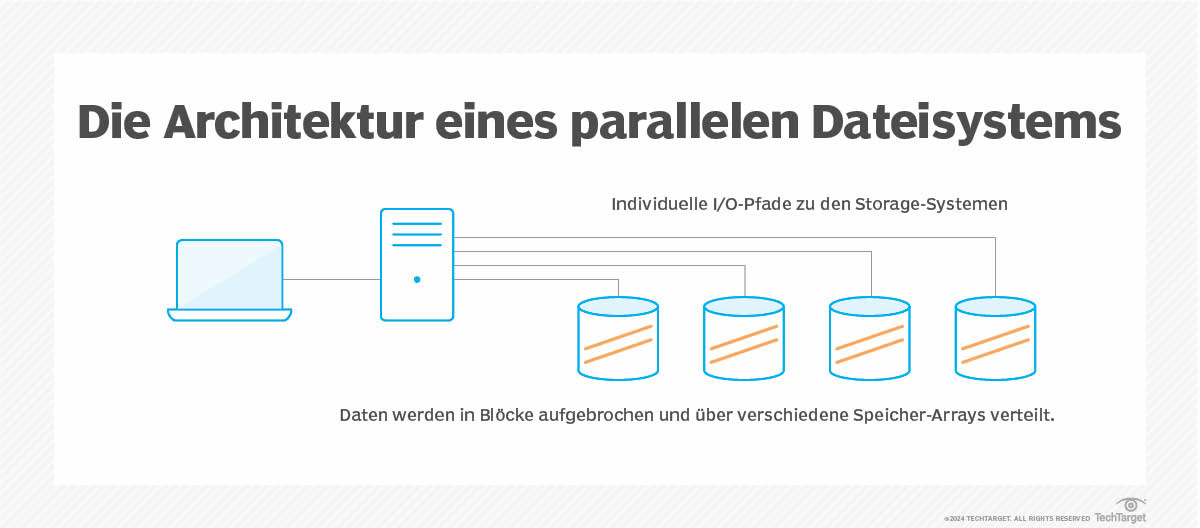 Paralleles Dateisystem (Parallel File System)