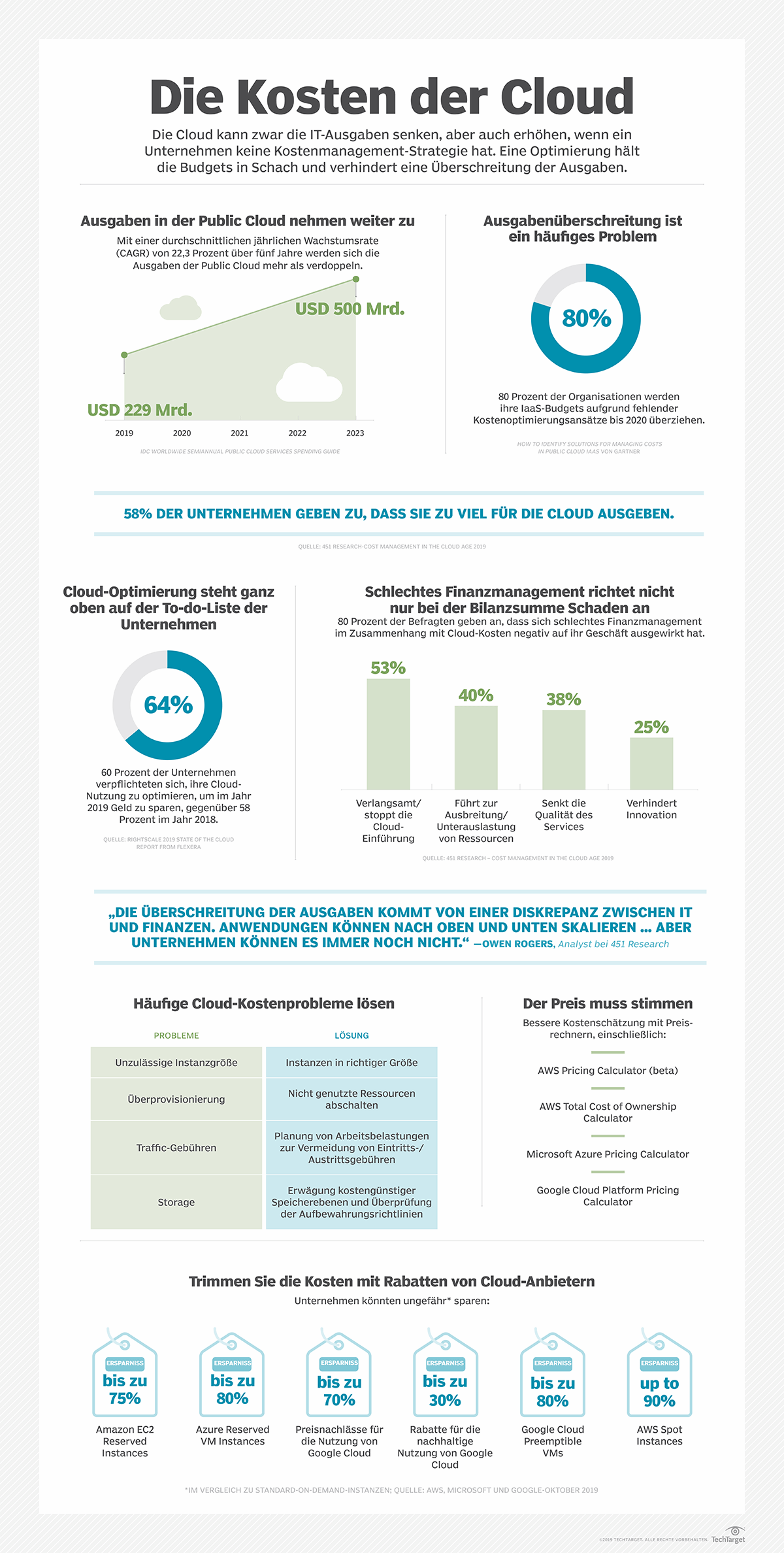 Infografik: So behalten Sie die Kontrolle über Cloud-Kosten | Computer Weekly