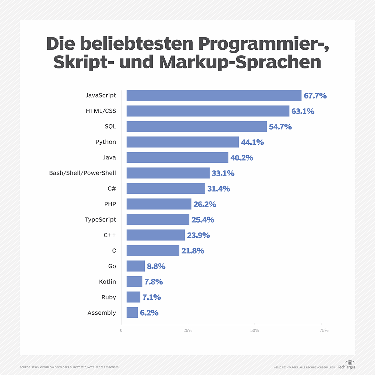 Entwickeln mit AWS: So gelingt der Einstieg | Computer Weekly