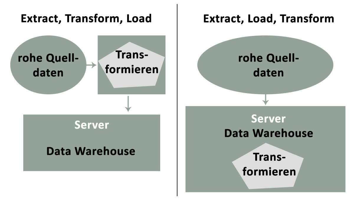 Was ist Extract, Load, Transform (ELT)? - Definition von Computer Weekly