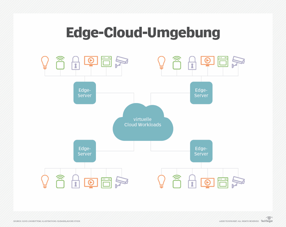Vom verteilten zum realen Edge: 4 Beispiel für Edge Computing ...