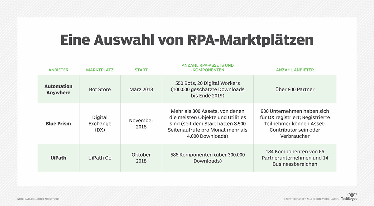 Was ist Robotic Process Automation (RPA)? - Definition von Computer Weekly