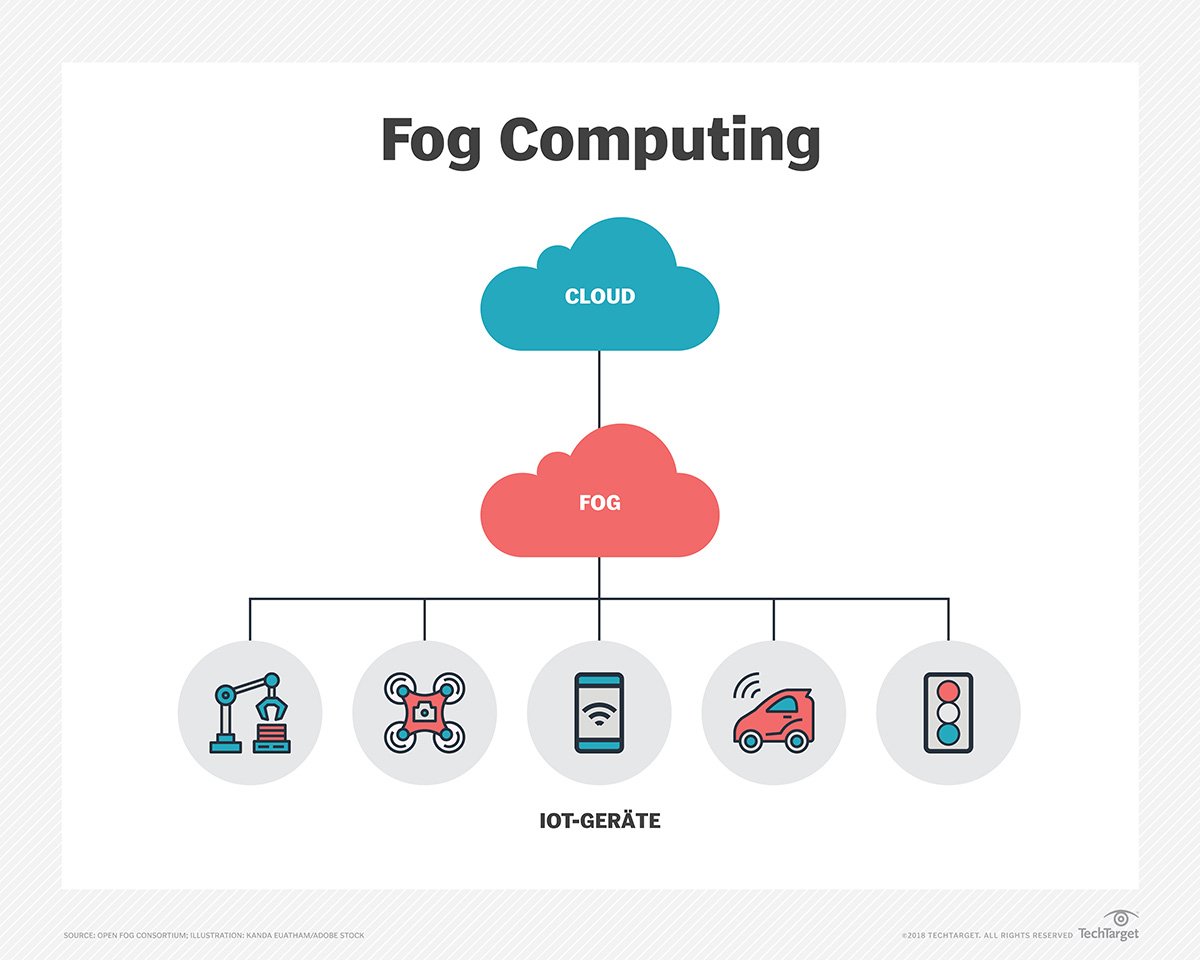 Fog Computing