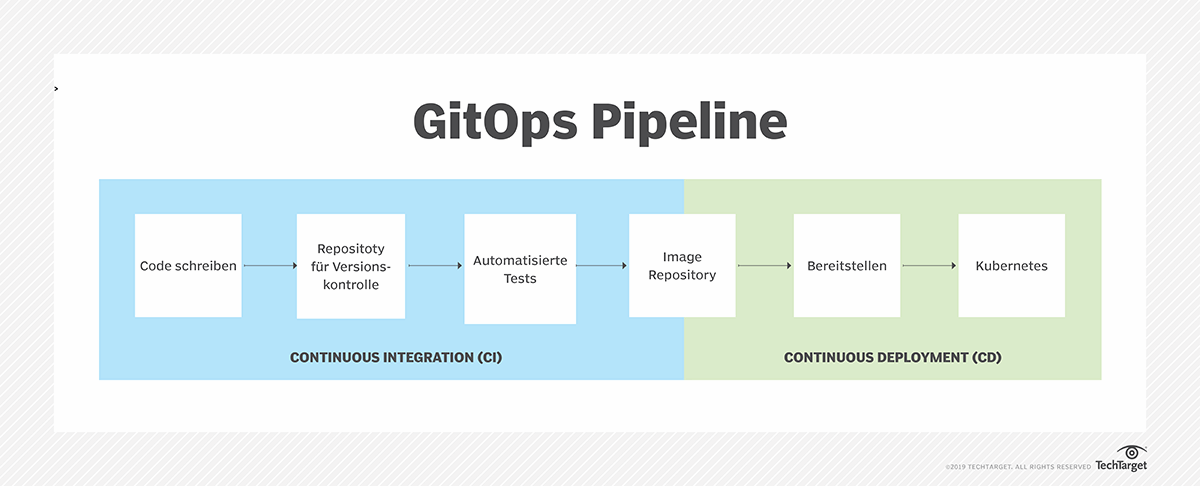 GitOps