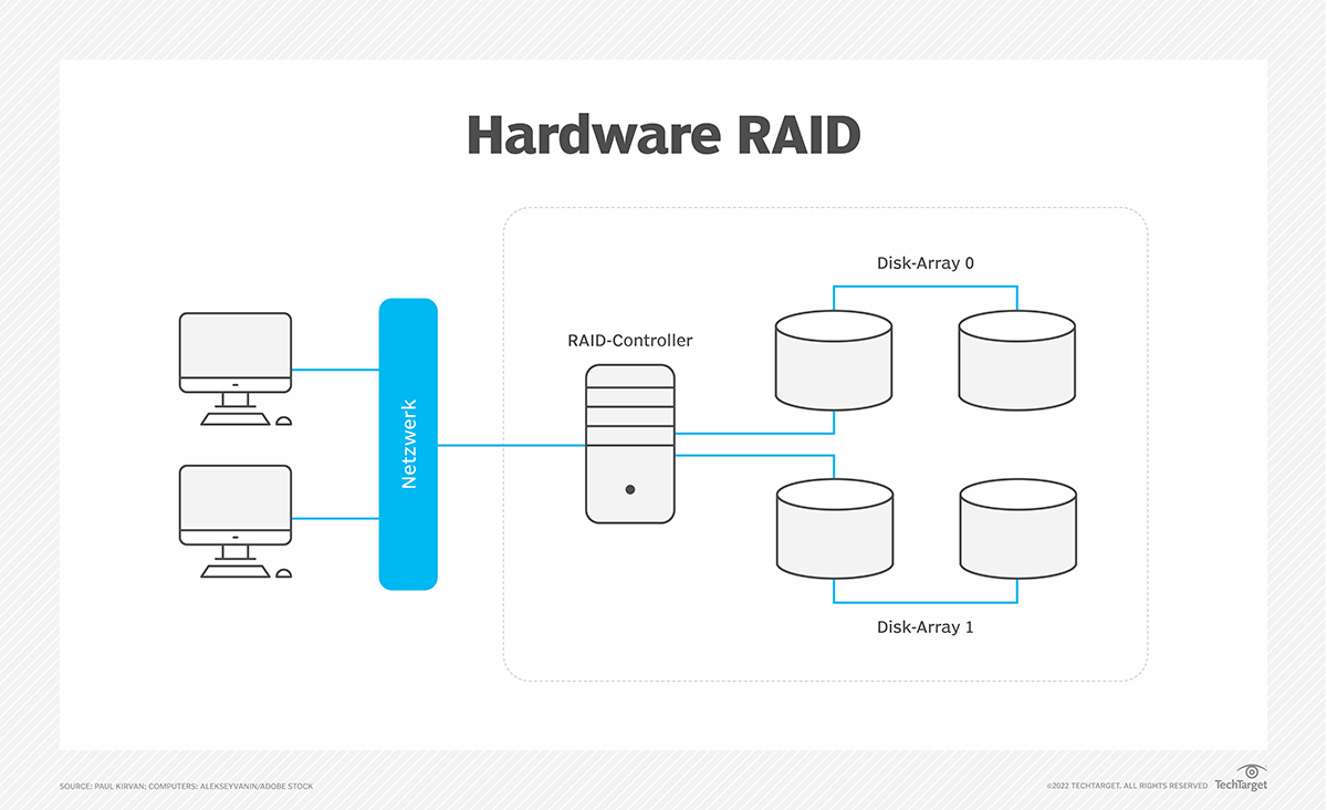 Soft- und Hardware-RAID: Diese Unterschiede sollten Sie kennen | Computer Weekly