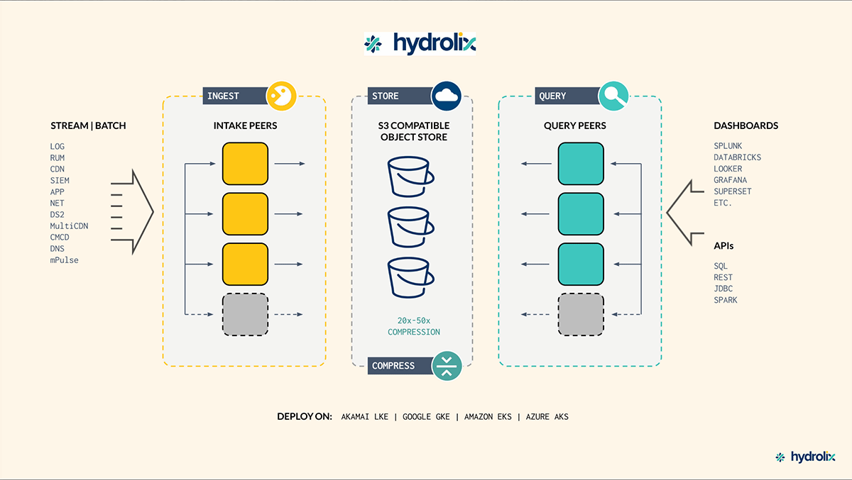 Hydrolix: Streaming Data Lake für komplexe Datenströme | Computer Weekly