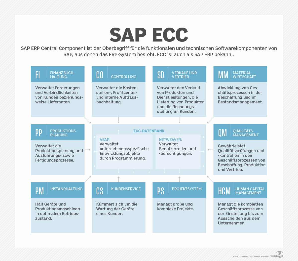 Was ist SAP ERP Central Component (SAP ECC)? - Definition von Computer ...