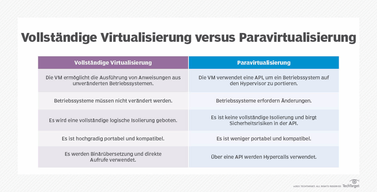 Vollständige und Paravirtualisierung: Wichtige Unterschiede | Computer ...