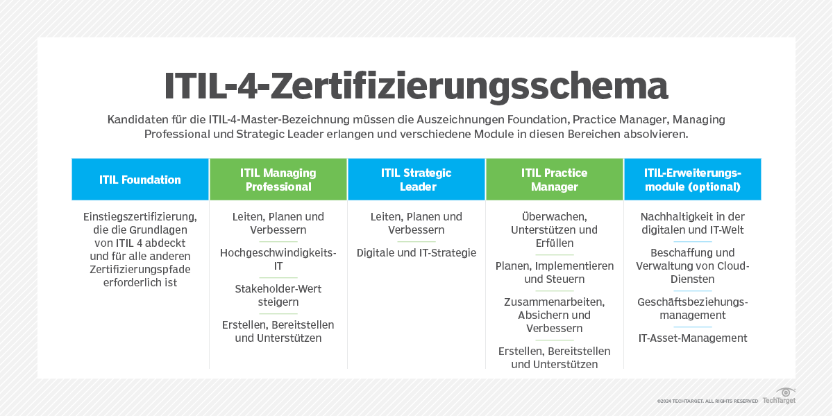 Was ist ITIL (Information Technology Infrastructure Library ...
