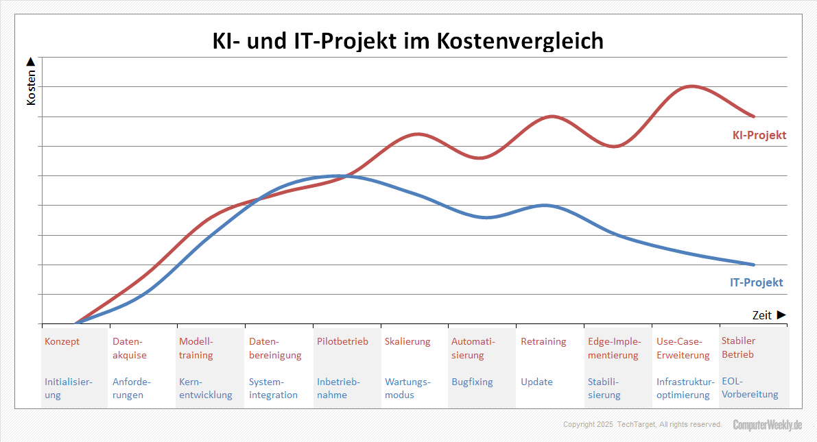 Warum die Kosten bei KI-Projekten oft aus dem Ruder laufen | Computer ...