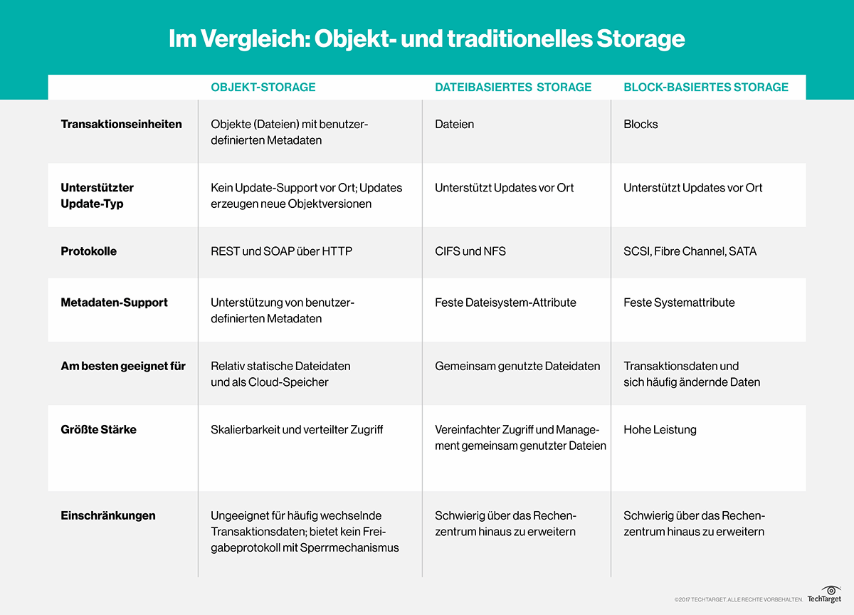 Content Addressed Storage (CAS)