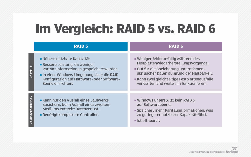 Die Leistungsunterschiede von RAID 5 und RAID 6 im Überblick | Computer ...