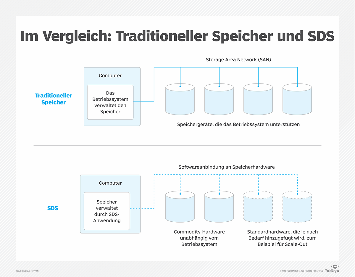 Die Vor- und Nachteile von Software-defined Storage verstehen ...