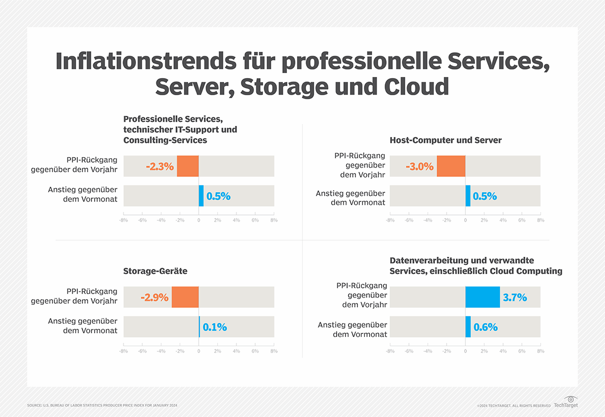 Warum die Cloud-Kosten weiter steigen | Computer Weekly