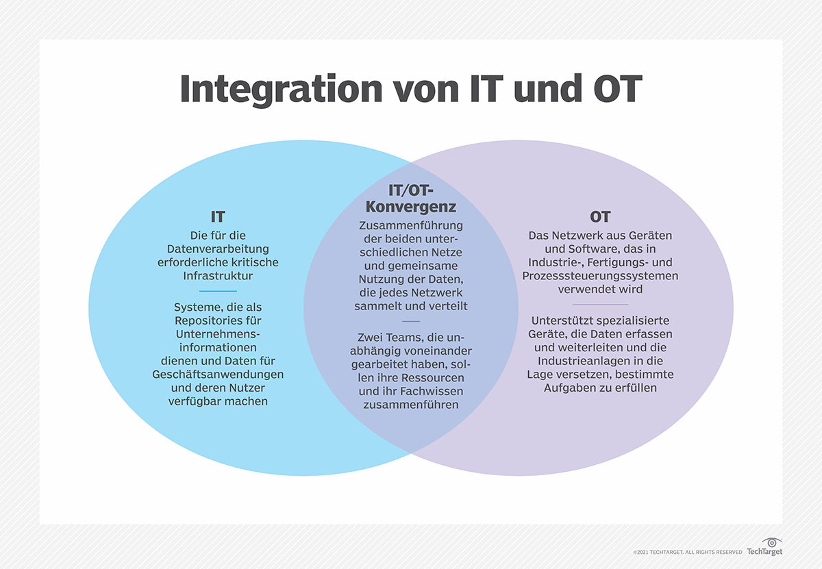 OT vs. IT: Operative Technologie vs. Informationstechnologie | Computer ...