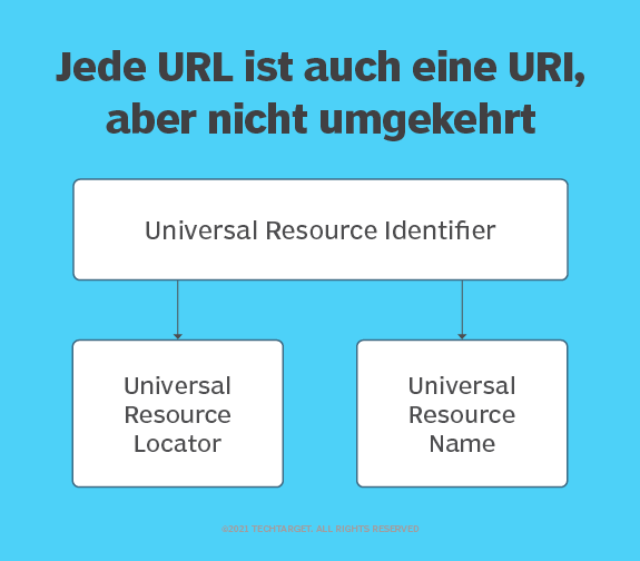 Was ist Uniform Resource Identifier (URI)? - Definition von Computer Weekly