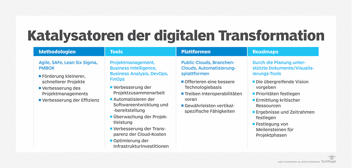 Digitale Transformation